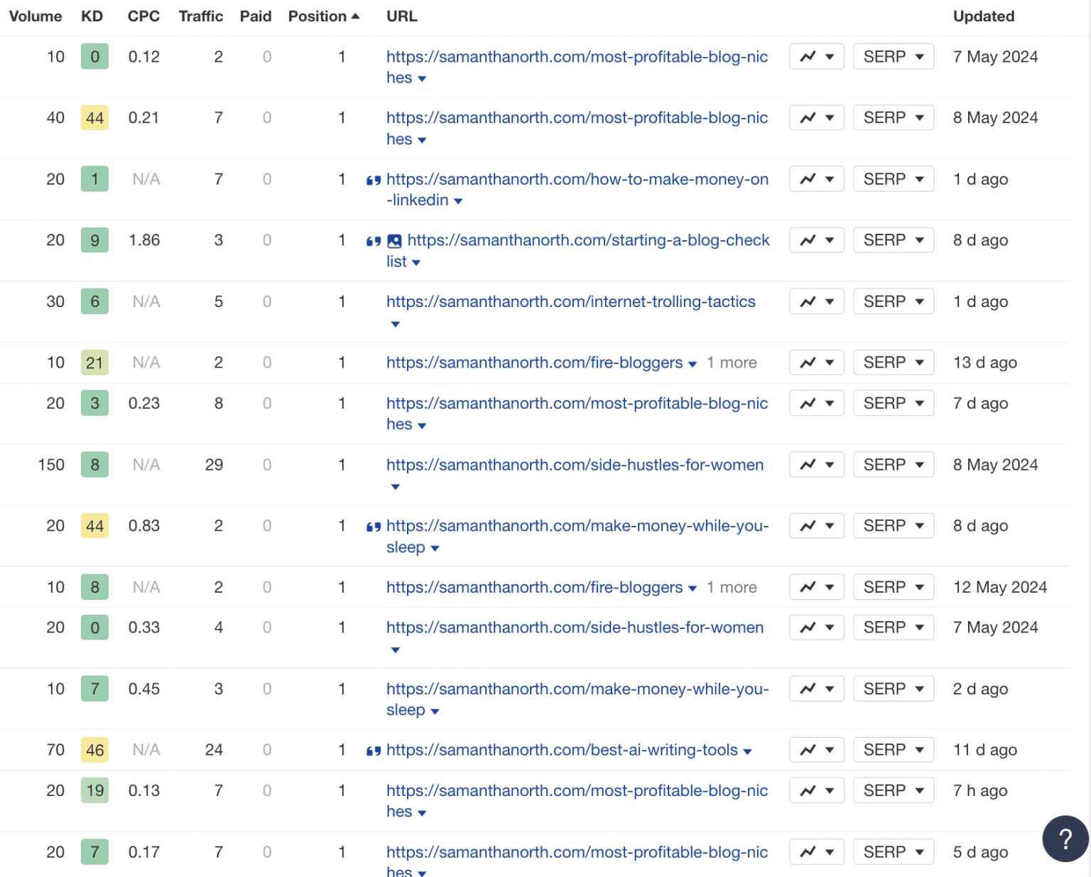 How to Get on the First Page of Google in 2025 (11 Tactics That Worked ...